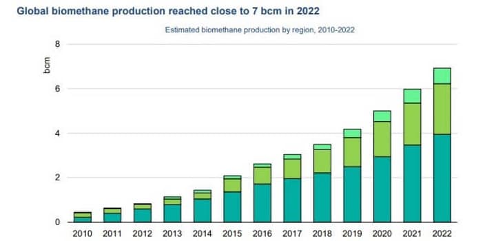 Global biomethane production hits record 7bcm in 2022 Global biomethane production hits record 7bcm in 2022